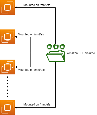 EBS vs. EFS: Which Storage System Is Right For You?