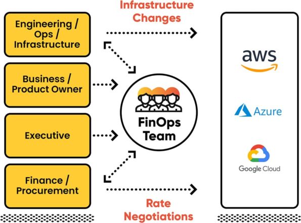 Starting The FinOps Journey: The Ultimate Guide | Zesty