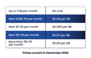 The Ultimate Guide to S3 Costs - Zesty