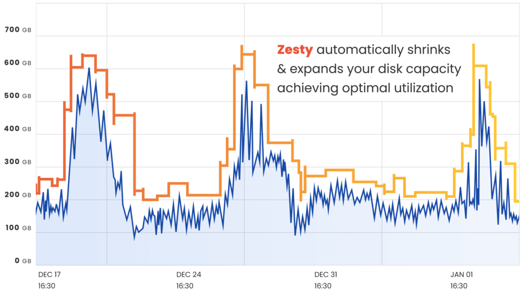 Zesty - The Automated Cloud Optimization Platform
