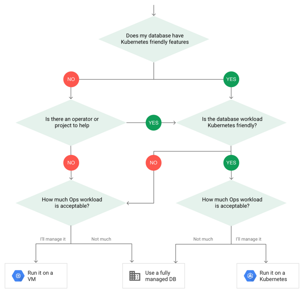 How to deploy and manage Databases on Kubernetes How to deploy and manage Databases on Kubernetes