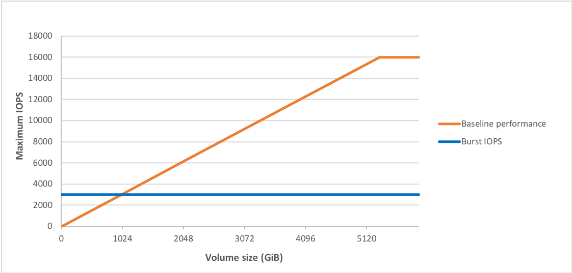 What's the Best Volume Type/Storage for My Workload? | Zesty