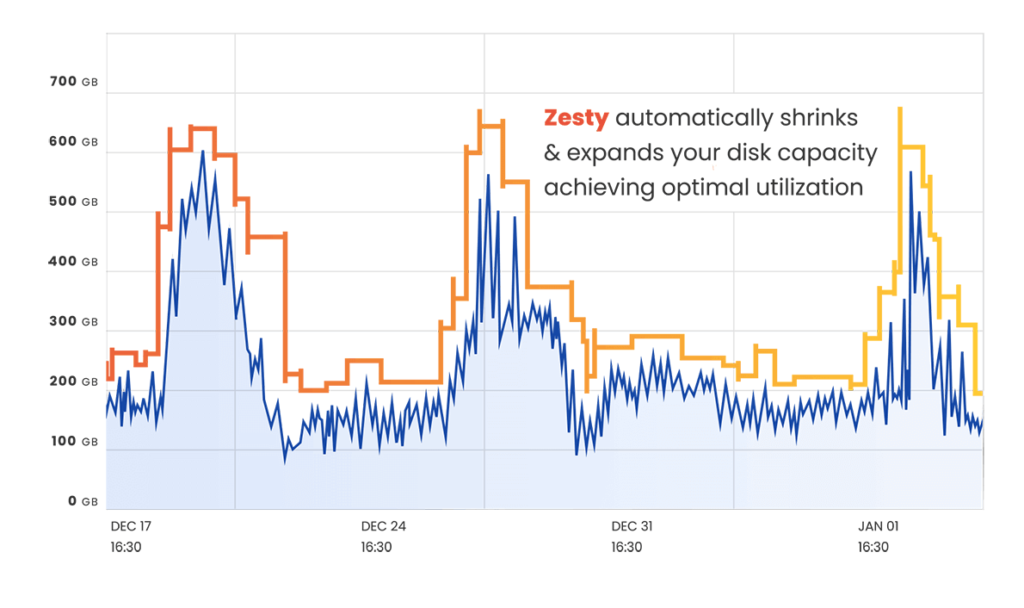 Zesty: Cloud Cost Optimization Platform & Automation Tool