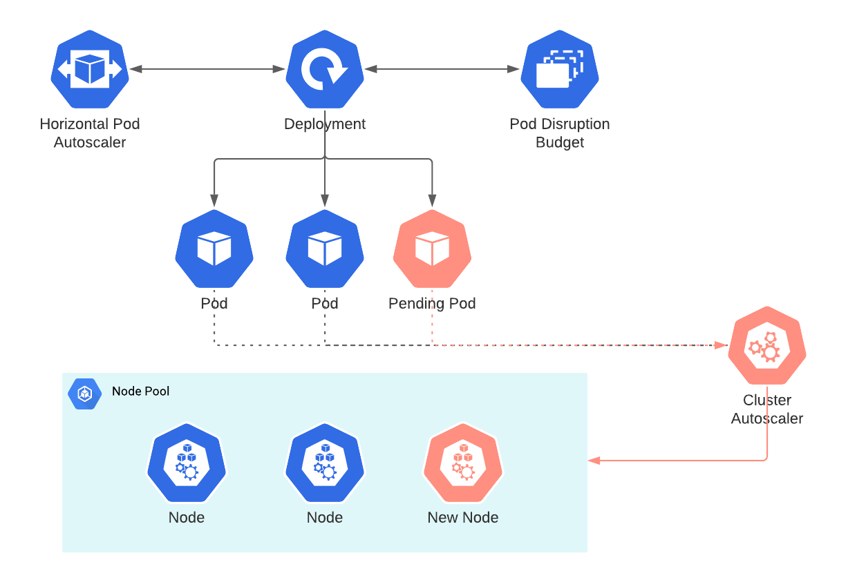 What is Kubernetes Autoscaling? | FinOps Glossary