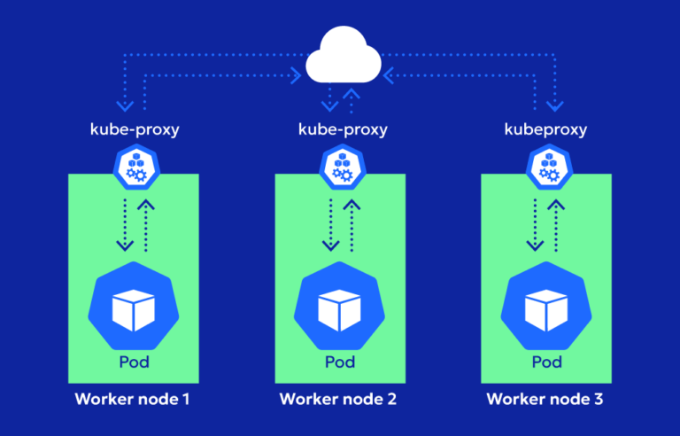 What Is Kube Proxy In Kubernetes Simplifying Service Networking