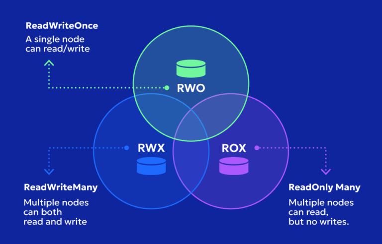 PVC AccessModes in Kubernetes – A Complete Guide