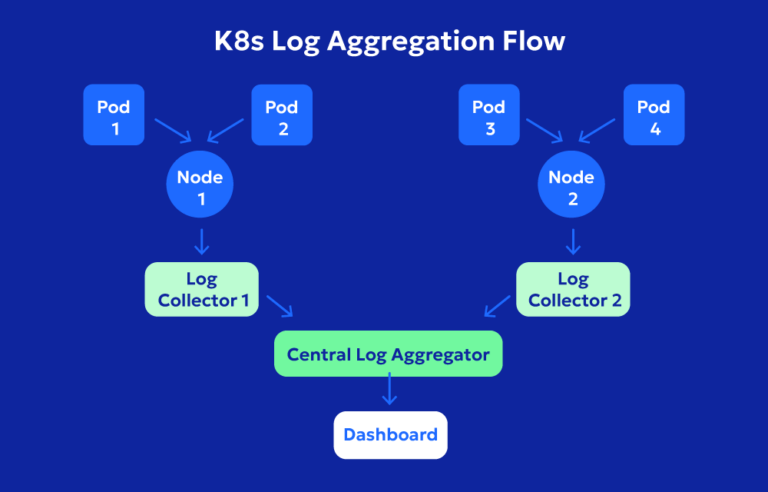 What Is Log Aggregation? Centralized Logging Explained