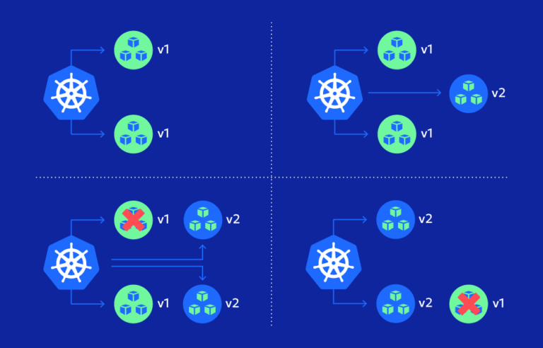 What is RollingUpdate in Kubernetes? Deployment Strategy