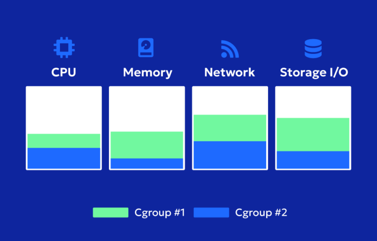 What Are cgroups in Kubernetes?